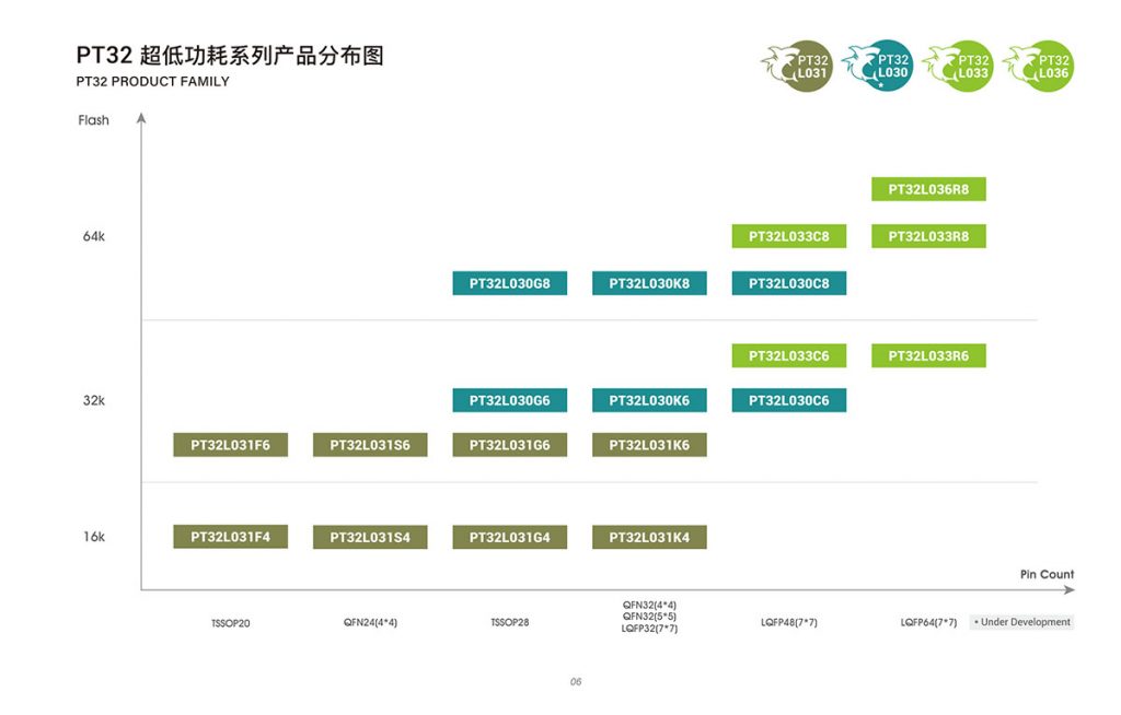 MCU (Micro Controller Unit) – NANOSTONE PTE. LTD.